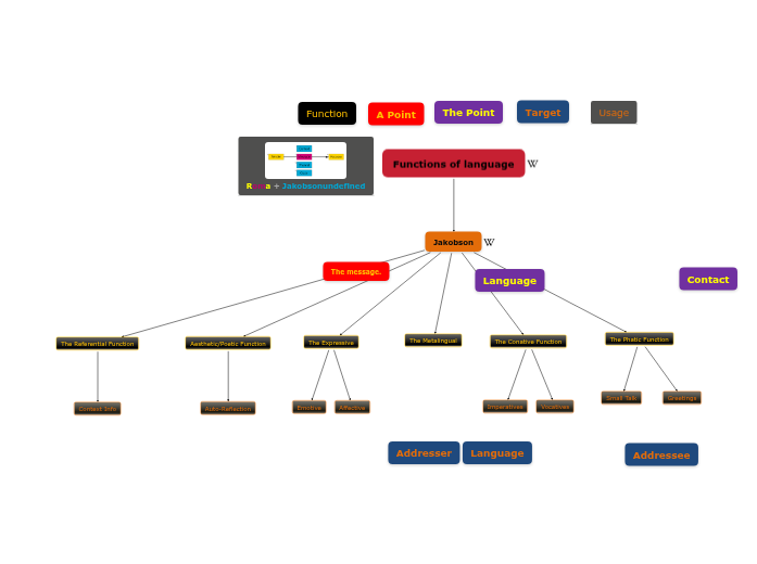 Functions of language - Mind Map